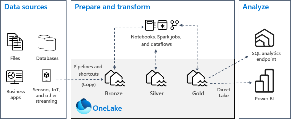High-level Overview of Medallion Architecture