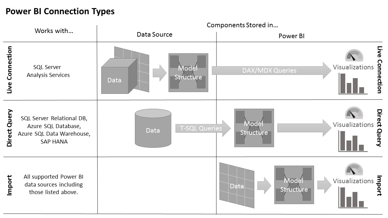 Power BI Connection Types - Superior Consulting Services